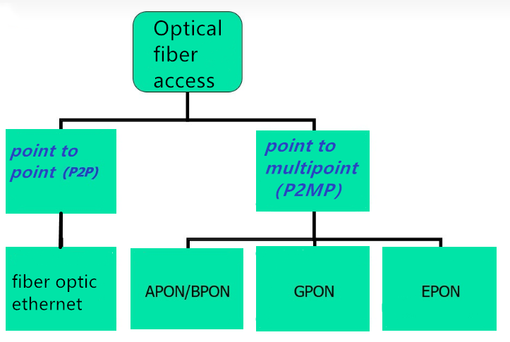 Do you know the difference between EPON and GPON? - Ningbo Meilan ...